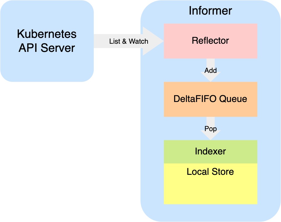 Kubernetes Informer Deltafifo Queue 篇 · 风与云原生