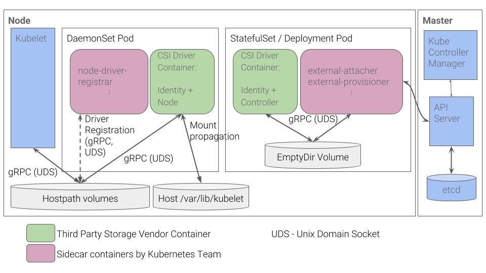 Kubernetes 与 Csi · 风与云原生